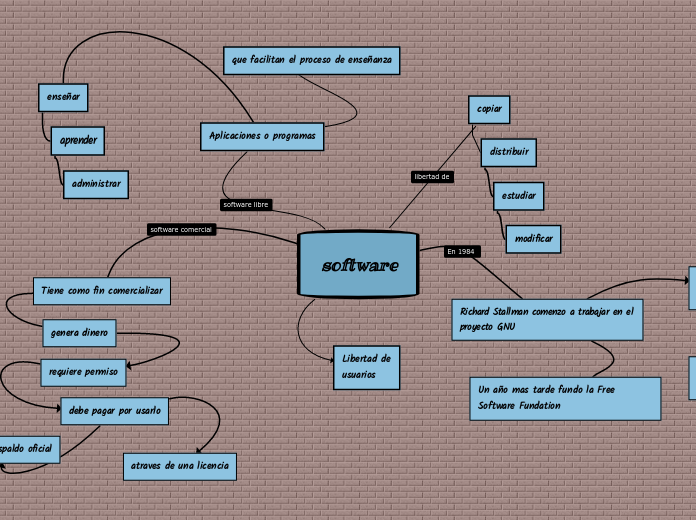 software - Mind Map